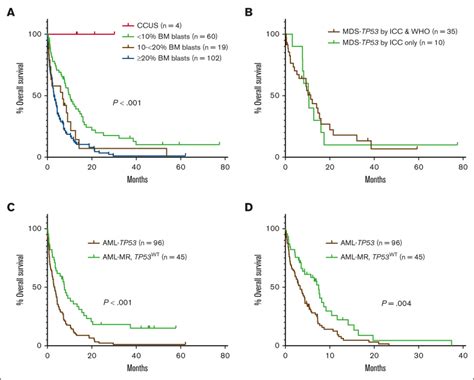 Diagnosis Of Tp53 Mutated Myeloid Disease By The Icc And Who Fifth