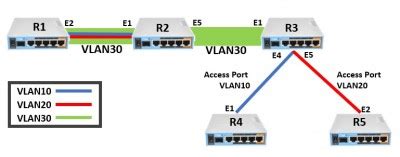 VLAN Tag Stacking Mikrotik PT Ilmi Teknik Dwi Perdana Security System Safety System IT