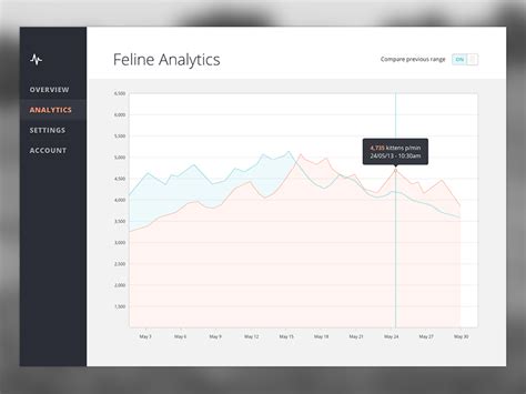 Feline Analytics Analytics Design Interactive Design Web Design