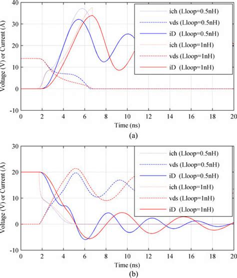 Switching Waveforms Obtained By The Proposed Model Turn Onoff