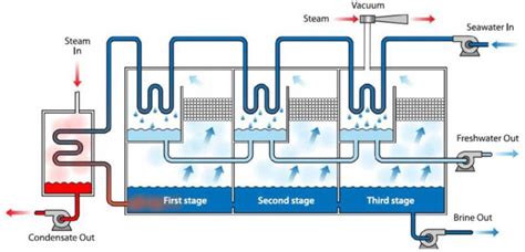 From Sea To Sip Solving The Water Crisis With Desalination Forward
