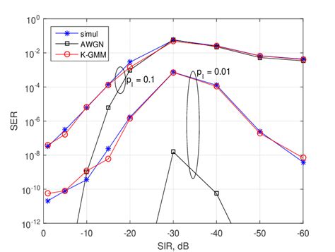 SER Versus SIR For 4 QAM OFDM With 256 Subcarriers At SNR 25 DB And