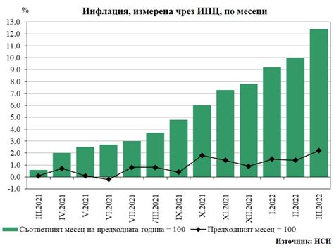 12 4 годишна инфлация през март каквато беше в началото на световната финансова криза 2007 2008