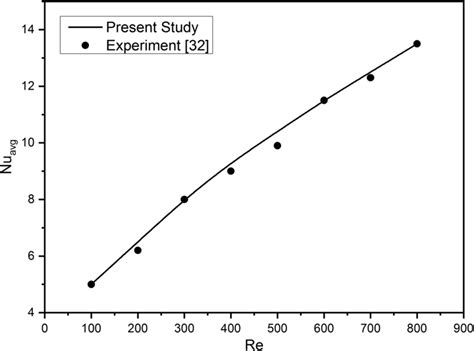 Numerical Model Validation With Published Literature Download