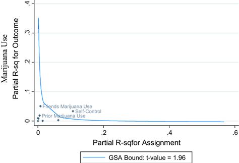 Contour Plots Examining Robustness Of School Commitment On Controlling