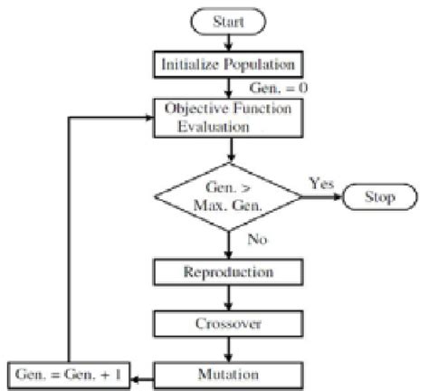 1 Flowchart For Genetic Algorithm Download Scientific Diagram