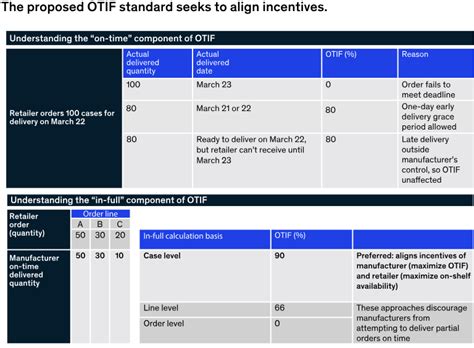 Otif On Time In Full O Que é E Como Calcular Este Indicador