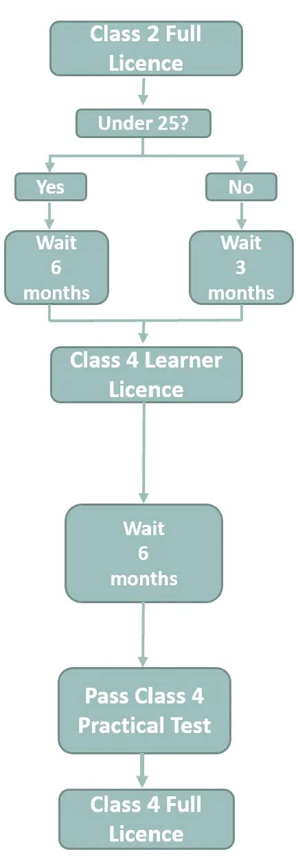 Class 4 Licence Course Safe Driver Training Class 4 Licence Course Safe Driver Training