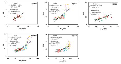 Relationship Between The Nni Nitrogen Nutritional Index And Abs Ndre