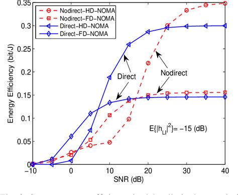 Figure 9 From Exploiting Fullhalf Duplex User Relaying In Noma Systems Semantic Scholar
