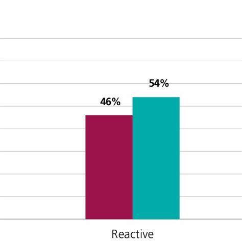 Proactive Reactive And Inactive Boards By Size Download Scientific Diagram