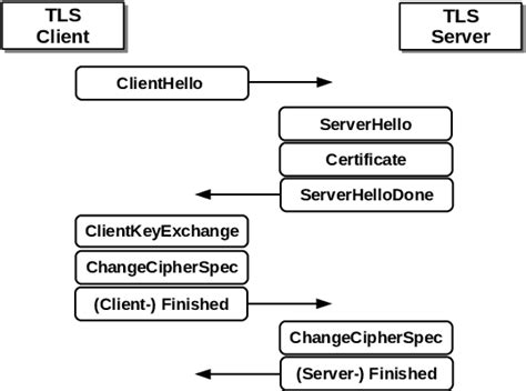 Figure 1 From Return Of Bleichenbacher S Oracle Threat ROBOT