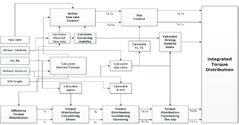 Integrated Driving Torque Distribution Strategy Considering Driving