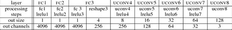 Table 3 From Inverting Convolutional Networks With Convolutional