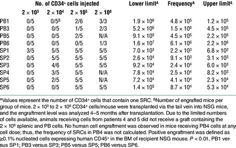 Frequency Of Srcs In Splenic And Pb Mf Cd34 Cells Download Table