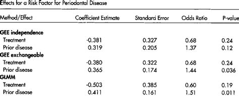 logistic regression results using gee and a glmm assuming equal