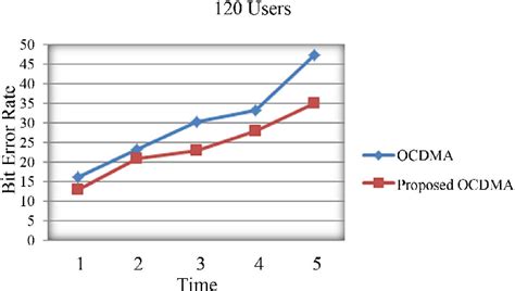 Bit Error Rate For Proposed Ocdma With 120 Users Download Scientific