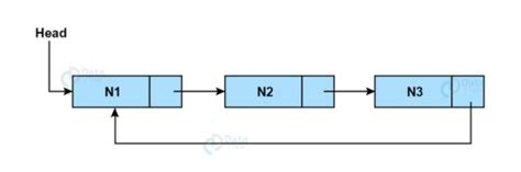Circular Linked List In Data Structure Dataflair