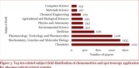 Figure 1 From Chemometric Empowered Spectroscopic Techniques In
