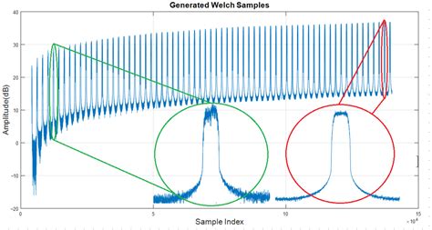 applied sciences free full text simplified welch algorithm for