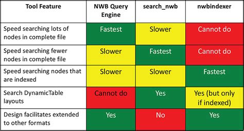 Frontiers Nwb Query Engines Tools To Search Data Stored In Neurodata