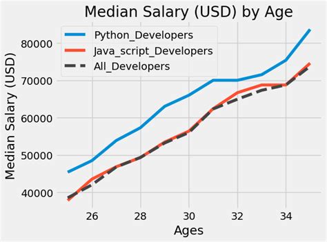 Line Practice Matplotlib
