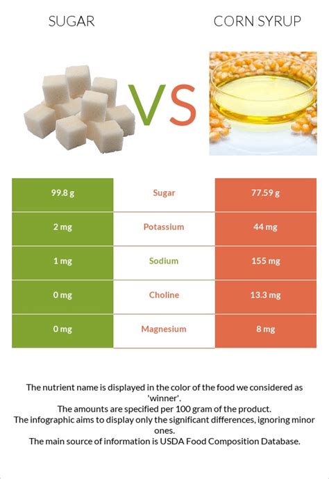 Sugar Vs Corn Syrup — In Depth Nutrition Comparison