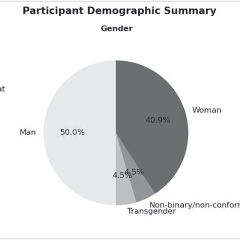 Current Position Gender And Data Integration Experience Of Workshop