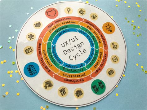 Ux Design Cycle Stickers Ux Design Ts Graphic Design Etsy