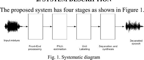 Figure 1 From Monaural Voiced Speech Segregation Based On Pitch And