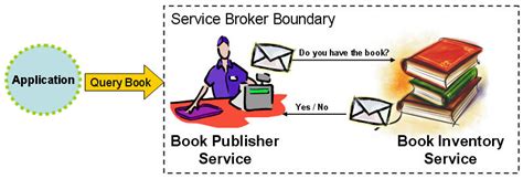 An Introduction To The Service Broker Part 2 SQLServerCentral