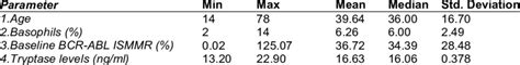 Descriptive Statistics Of Newly Diagnosed Cml Patients Download