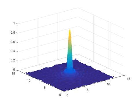 Fraunhofer Diffraction Simulation In Matlab Physics Forums