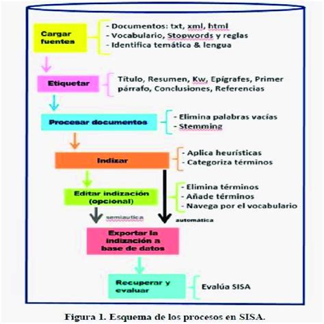 Esquema Dos Processos Realizados Pelo Sisa Web Download Scientific Diagram