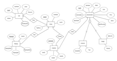 Do Erd Diagram Database Design And Sql Queries By Madeel786 Fiverr