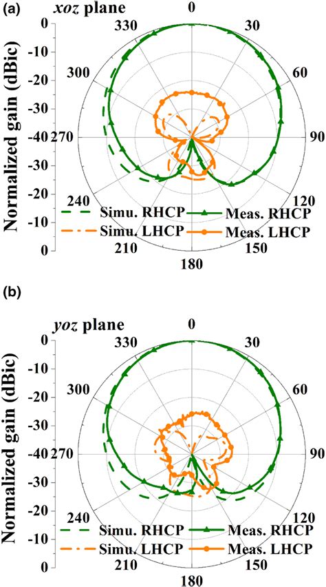 Simulated And Measured Normalized Radiation Patterns At 1 575 Ghz