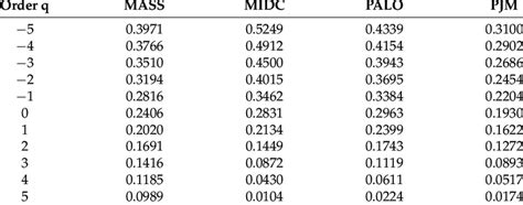 Generalized Hurst Exponents Ranging From Q −5 To Q 5 Download Scientific Diagram