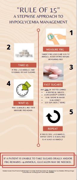 Hypoglycemia Management In Patients With Diabetes Hospital News