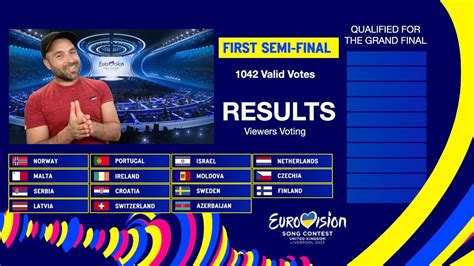Eurovision 2023 First Semi Final Results Viewers Voting Youtube