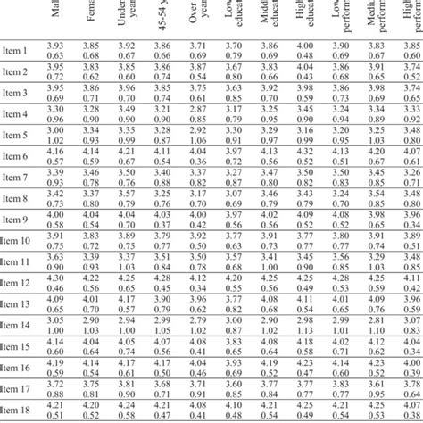 The Means Standard Deviations And Computer Attitude Scores Download Table