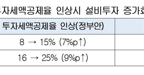 반도체·이차전지 세액공제율 1p 확대하면 설비투자 8 증가