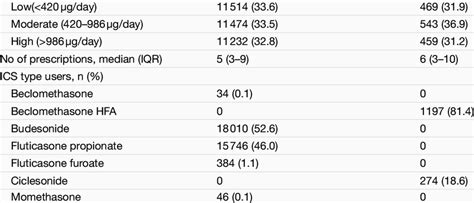 Characteristics Of Ics Consumption The Year Prior To Cohort Entry Based