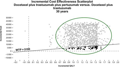 Incremental Cost Effectiveness Scatterplot Download Scientific Diagram