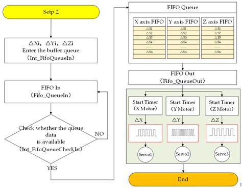 Hardwaresoftware Embedded System For Real Time Trajectory Planning Of Multi Axis Machine Using