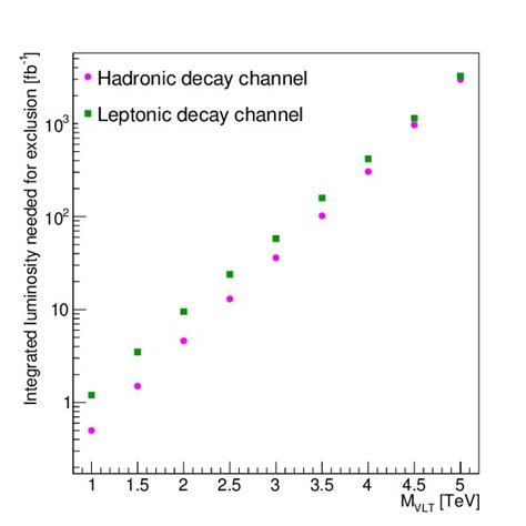 The Minimum Integrated Luminosity Needed To Exclude Vlt Mass Points Are