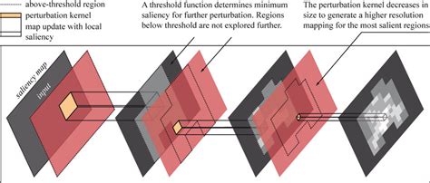 Saliency Mapping With Hierarchical Perturbation Download Scientific Diagram