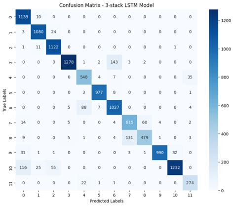 confusion matrix of 3 stacked lstm model on imbalanced data download