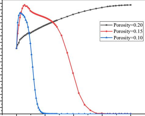 Excess Temperature Curve At The Location Of Y 0 5 Cm Download