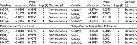 unit root test adf test at level adf test at first difference
