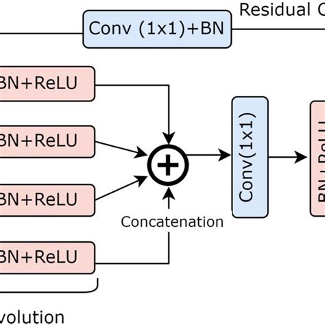 Composition Of The Triple Attention Module Tam Download Scientific Diagram